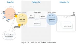 IIC: Industrial IoT Reference Architecture