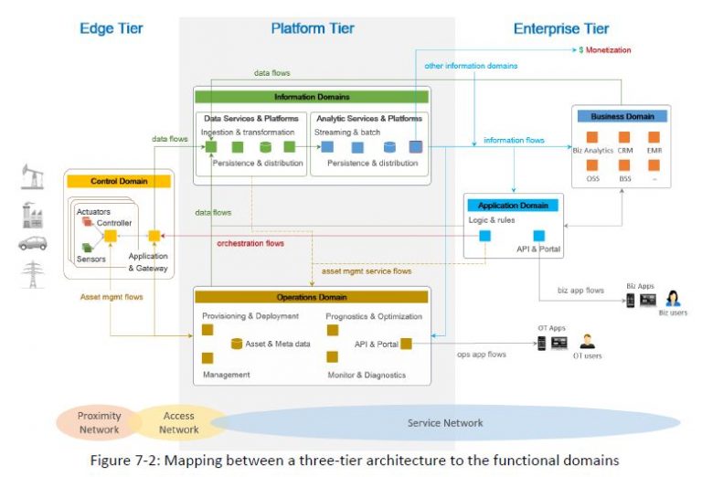 IIC: Industrial IoT Reference Architecture – IIoT World