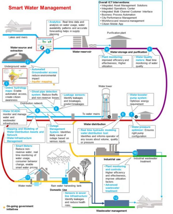 Smart Water Management using Internet of Things Technologies – IIoT World