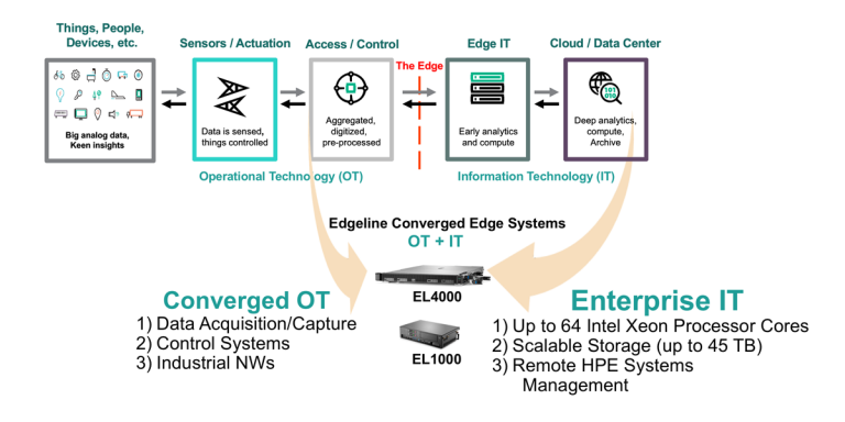 7 ways industries benefit from OT and IT Convergence – IIoT World