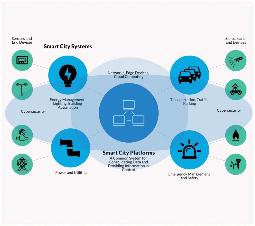 What Is a Smart City Platform? – IIoT World
