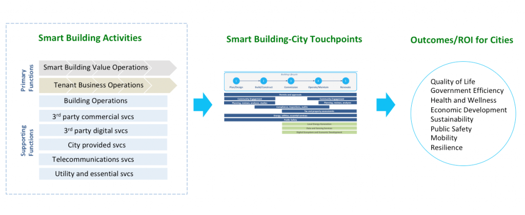 Smart buildings – what’s the value to smart cities? Part Two – IIoT World