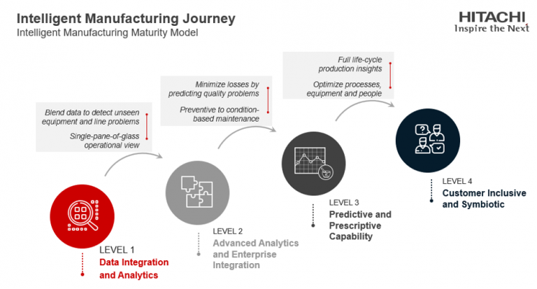 The Intelligent Manufacturing Journey: Accelerated by the New Normal ...