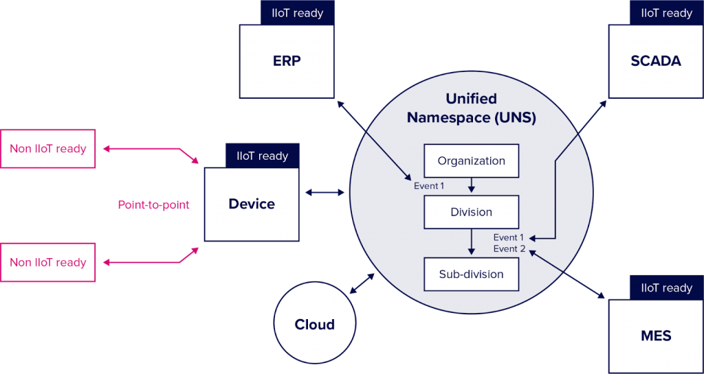 The Unified Namespace: Merging OT with IT