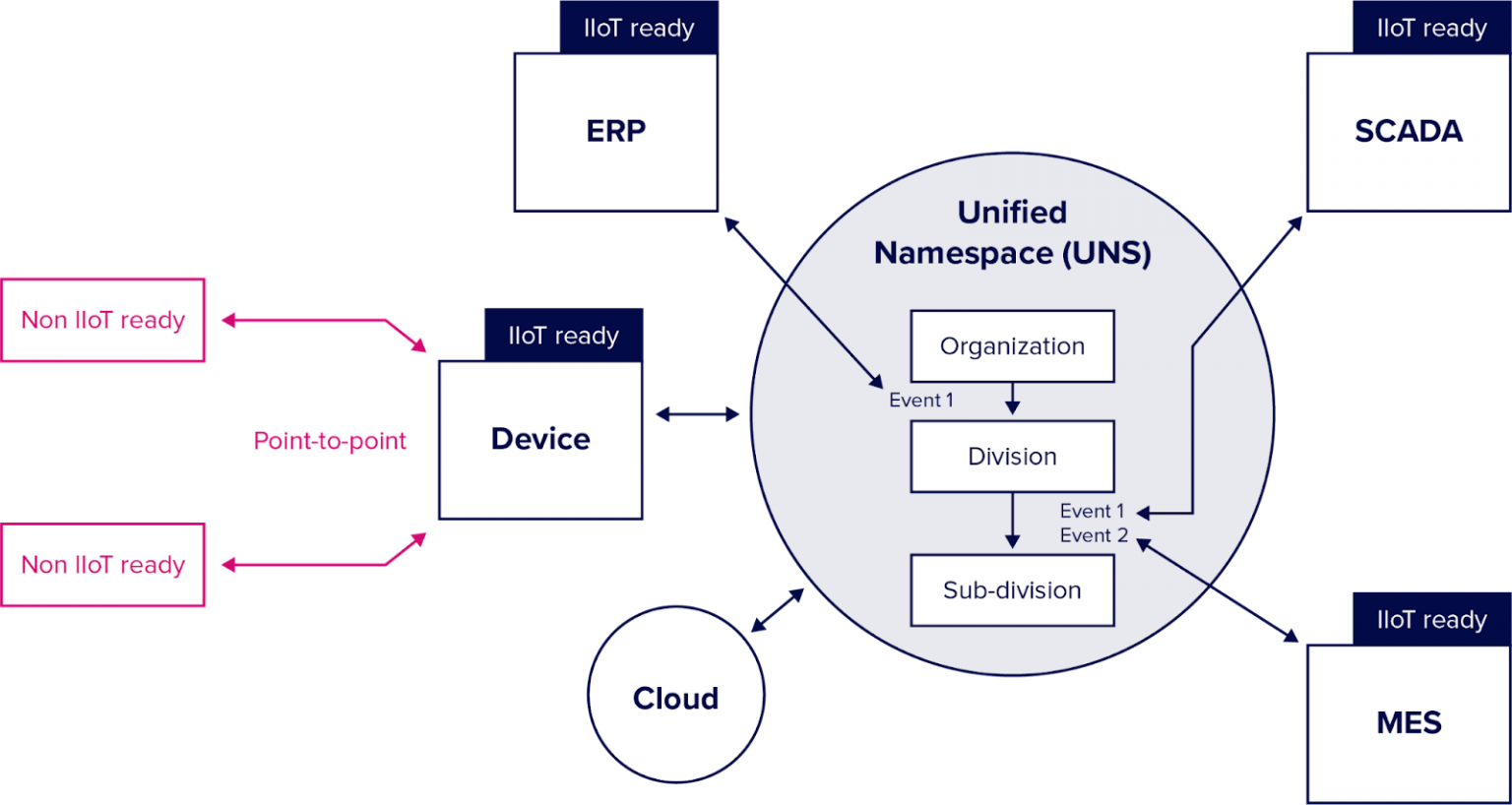 The Unified Namespace: Merging OT with IT
